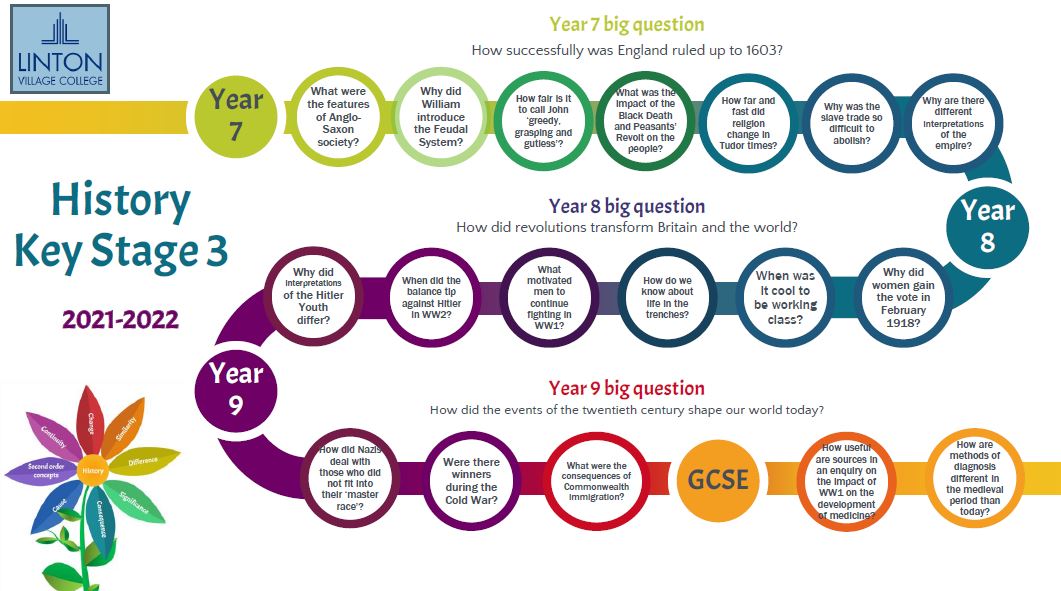 History – Linton Village College