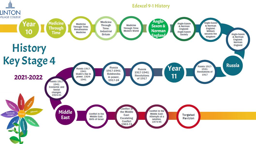 History – Linton Village College